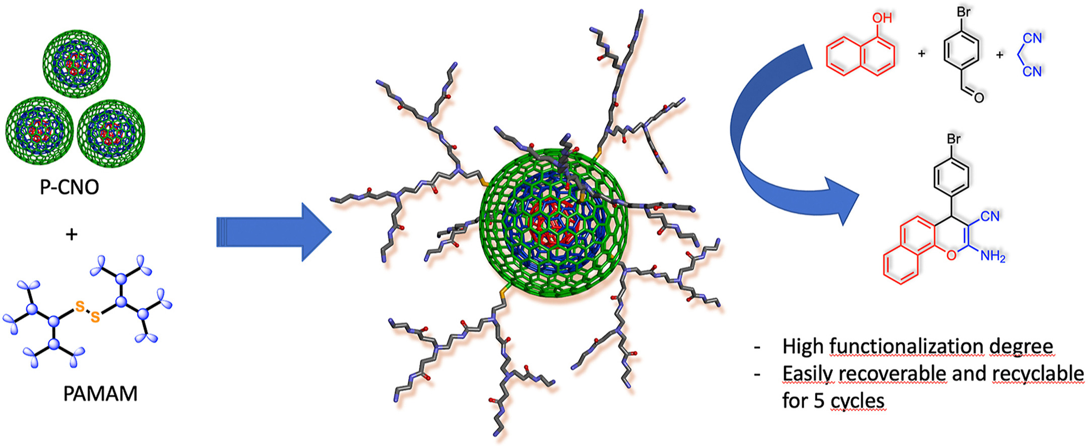Easy functionalization of carbon nano-onions with disulfides and their ...