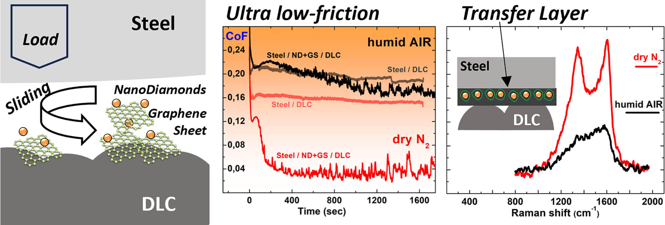 Synergistic effect of graphene and nanodiamonds to achieve ultra-low ...